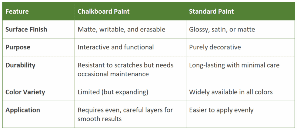 What Is Chalkboard Paint & When Should You Consider It? - Anawalt ...